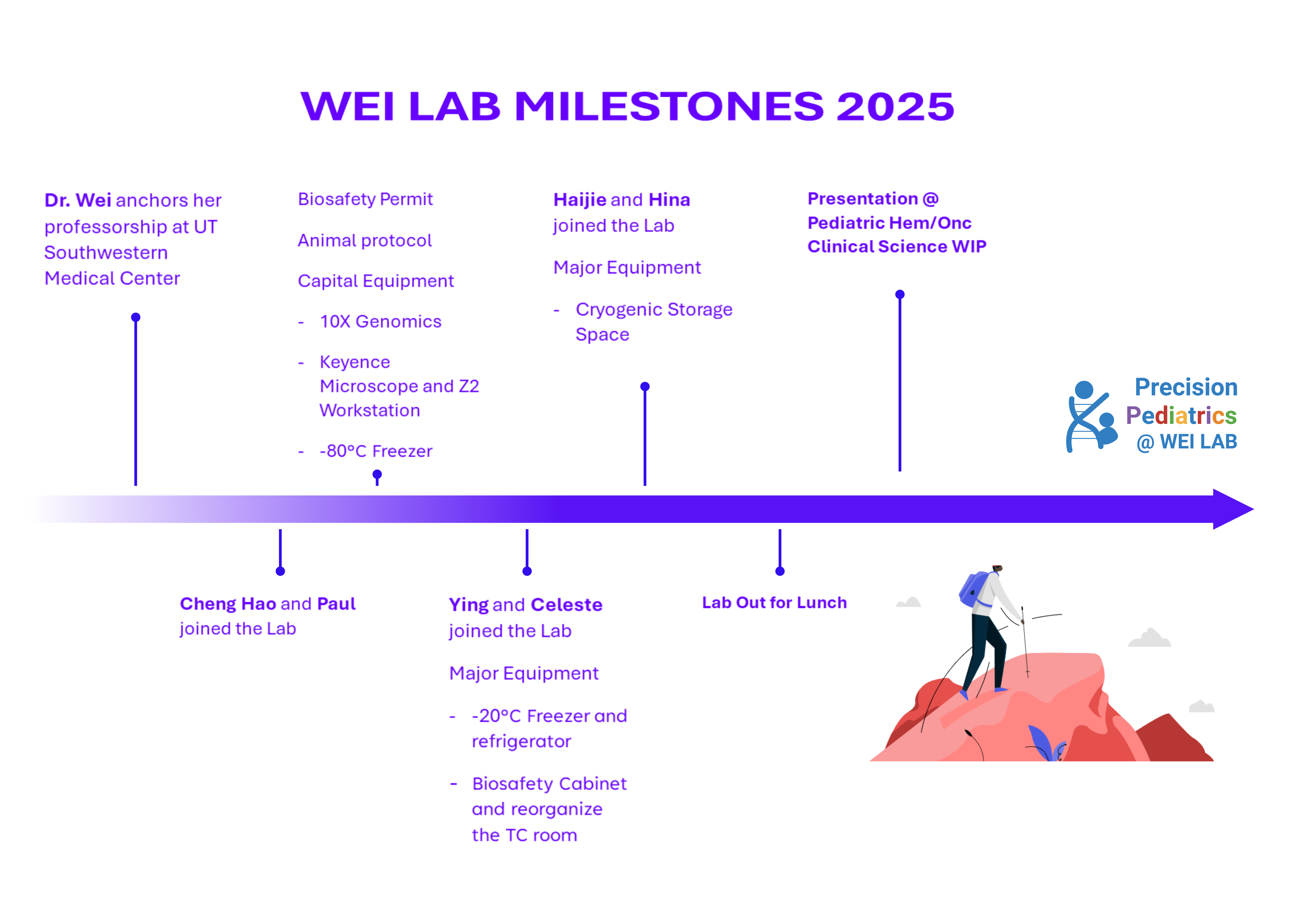 Lab News | Wei Lab | UT Southwestern, Dallas, Texas